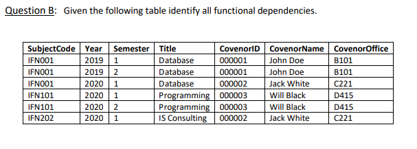 Solved Question B: Given the following table identify all | Chegg.com