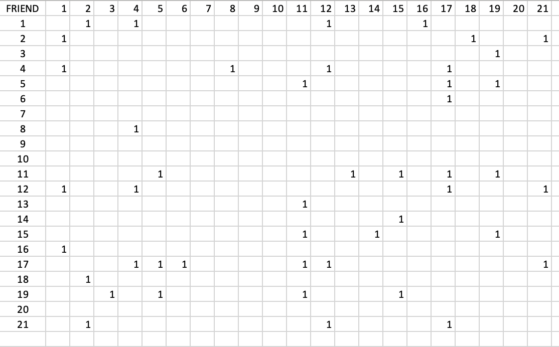 Q3. By using the NETDRAW visualization program, draw | Chegg.com