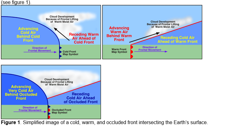 Solved: (see Figure 1). Cloud Development Because Of Front... | Chegg.com
