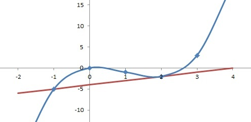 Solved 15 10 5 0 - 2 -1 0 4 -5 -10 | Chegg.com