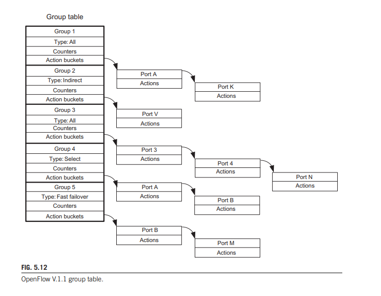 Solved Group tableFIG. 5.12OpenFlow V.1.1 ﻿group table. what | Chegg.com