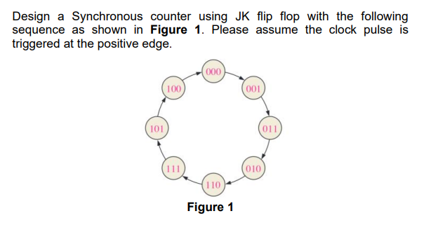 Solved Design a Synchronous counter using JK flip flop with | Chegg.com