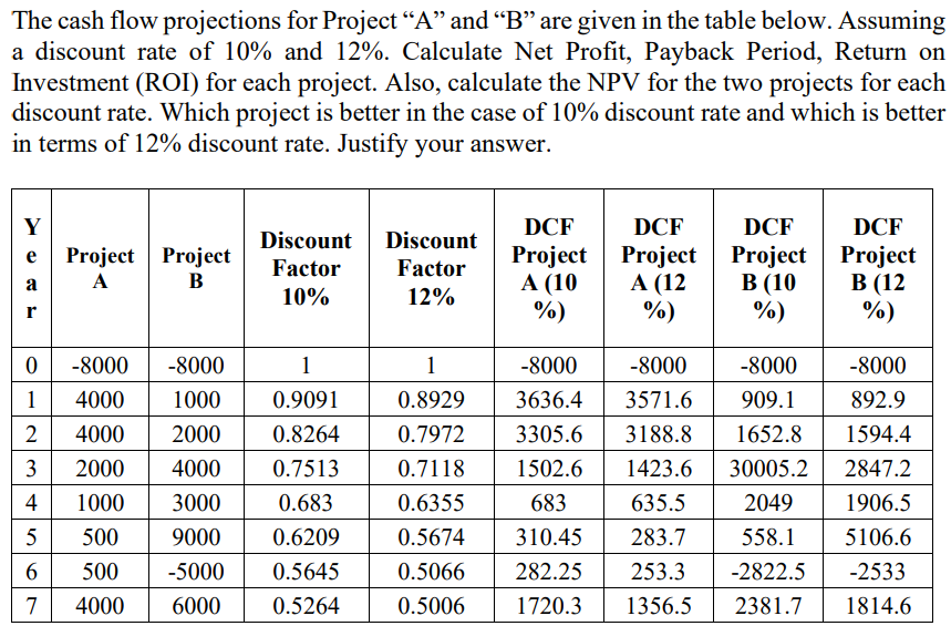 Solved The cash flow projections for Project "A" and "B" are | Chegg.com