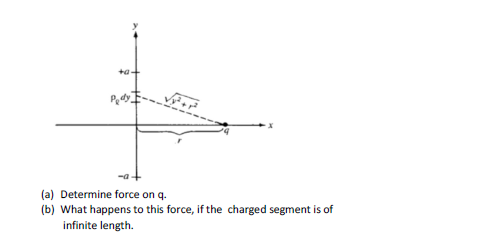 Solved 4. Consider a thin one dimensional rod of segment -a | Chegg.com