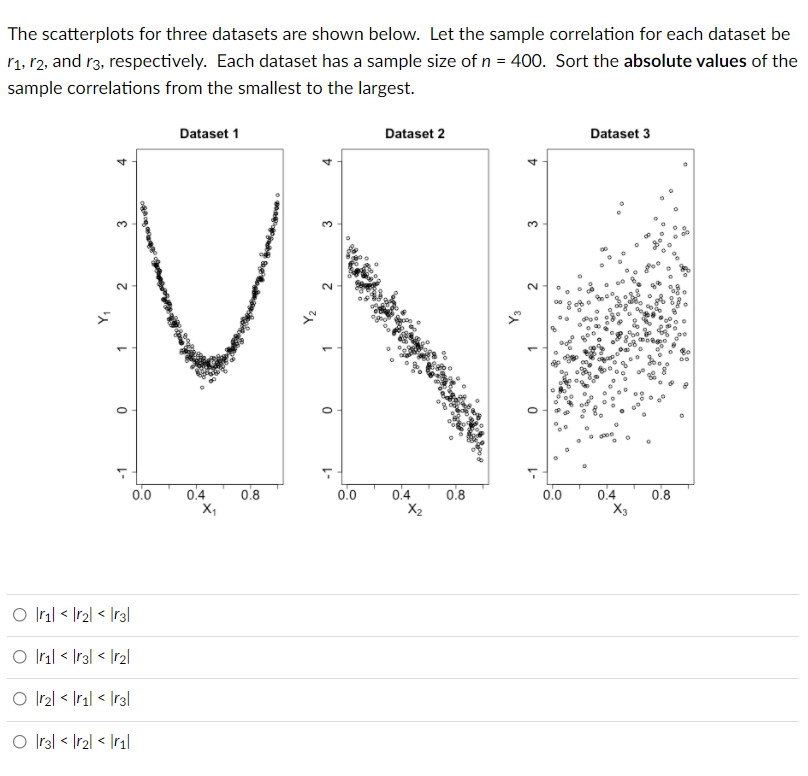 Solved The scatterplots for three datasets are shown below. | Chegg.com