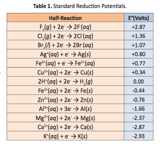 Solved Table 1. Standard Reduction | Chegg.com