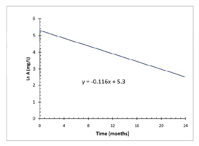 Solved a) the graph below is a plot of Ln (Concentration) | Chegg.com