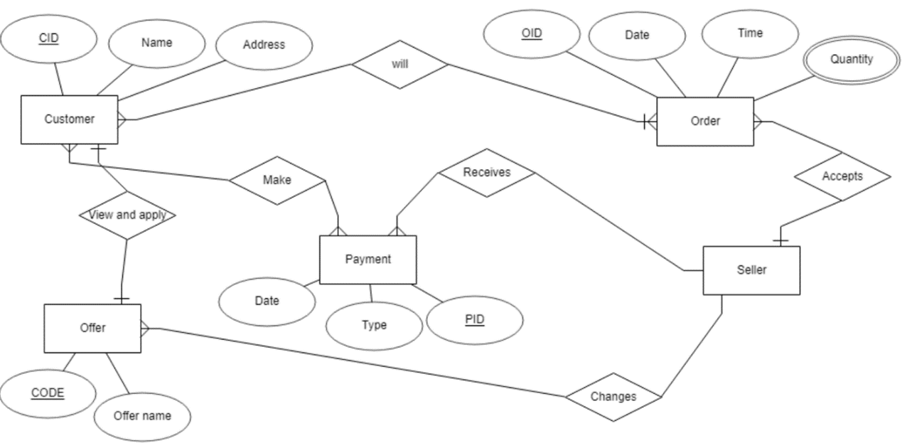 Solved PLS: 1. Draw Context and Level-0 Data Flow Diagrams | Chegg.com