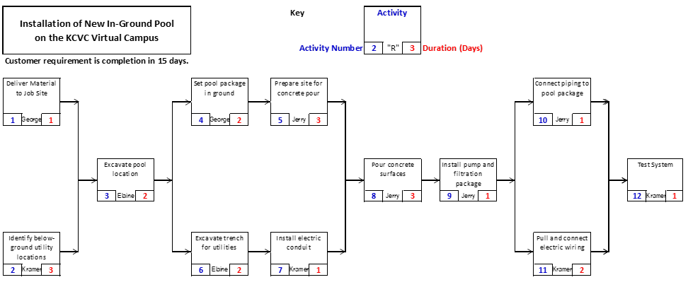 Solved Project Network Diagram Use the relationships and | Chegg.com