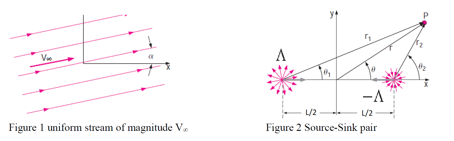 Solved Consider a uniform stream of magnitude V∞ inclined at | Chegg.com