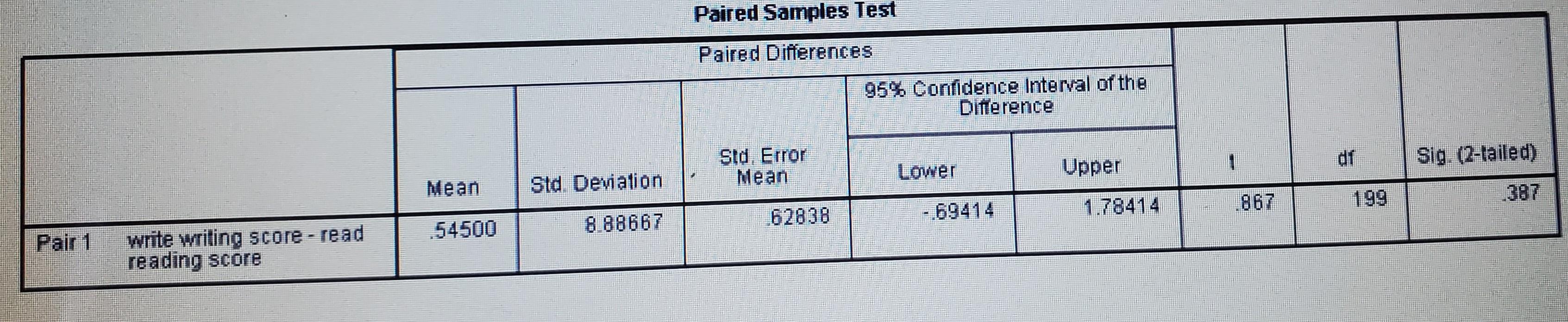 Solved Part 2—T-tests 2 / Paired-samples: Suppose I was | Chegg.com