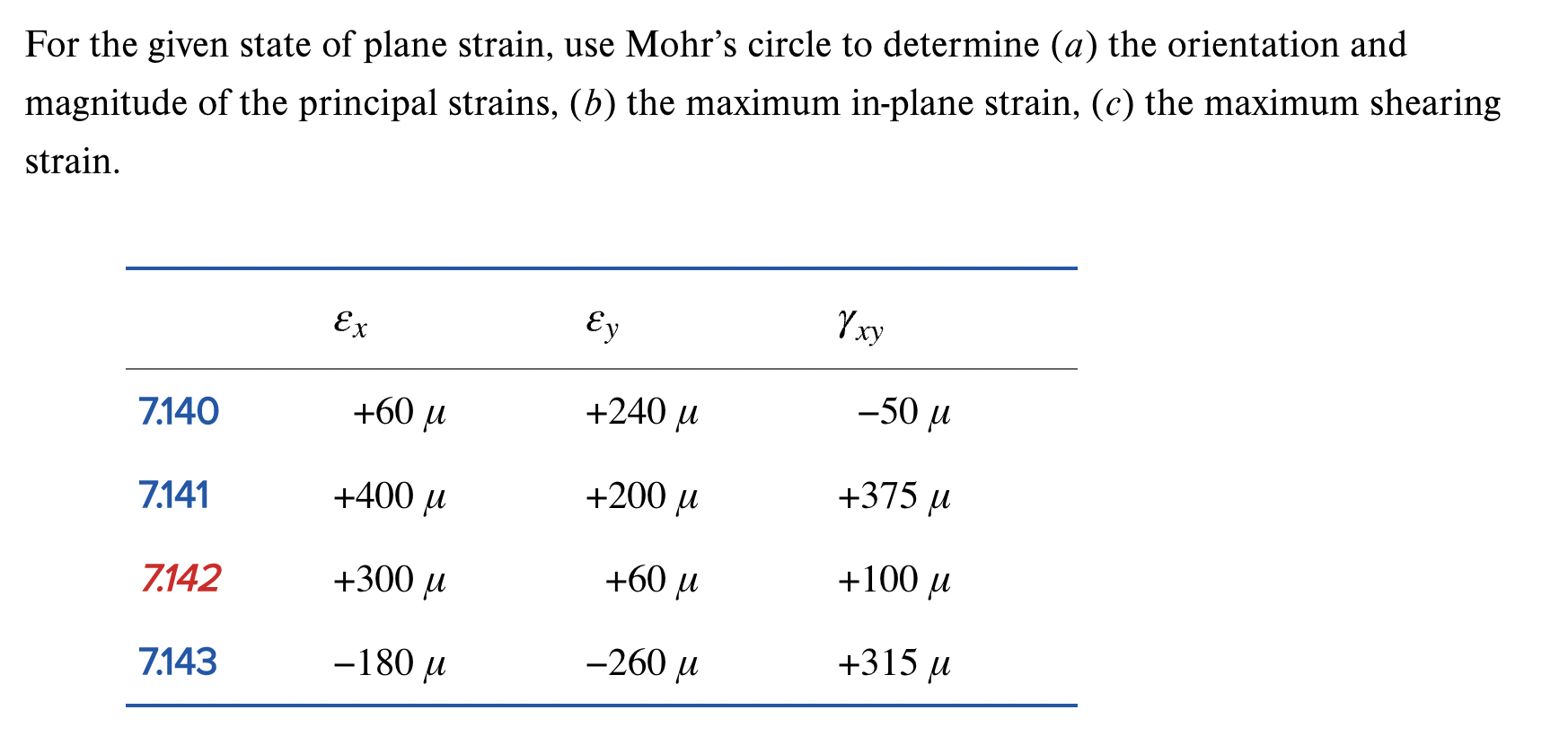 Solved For the given state of plane strain, use Mohr's | Chegg.com