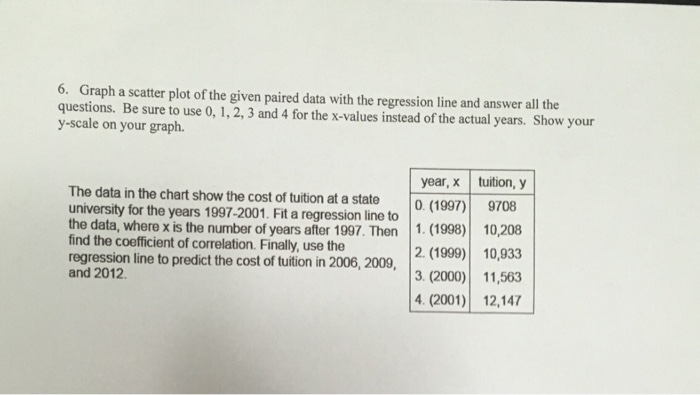 Solved 6. Graph a scatter plot of the given paired data with | Chegg.com