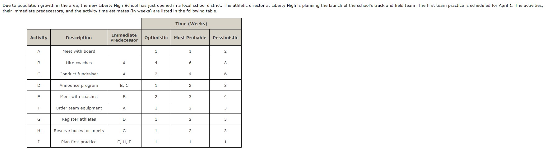 Solved their immediate predecessors, and the activity time | Chegg.com