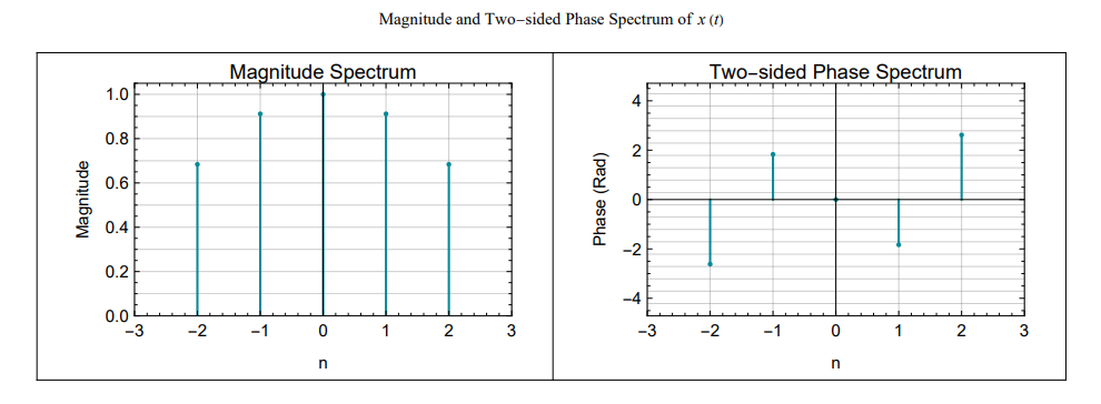 Solved Find x(t) in the amplitude/phase presentations given | Chegg.com