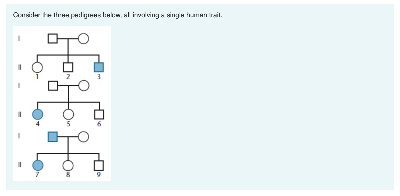 Solved Consider the three pedigrees below, all involving a | Chegg.com