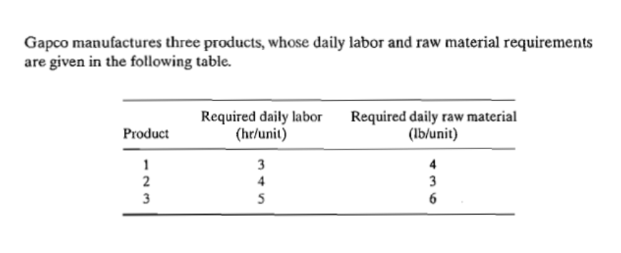 Solved Gapco manufactures three products, whose daily labor | Chegg.com