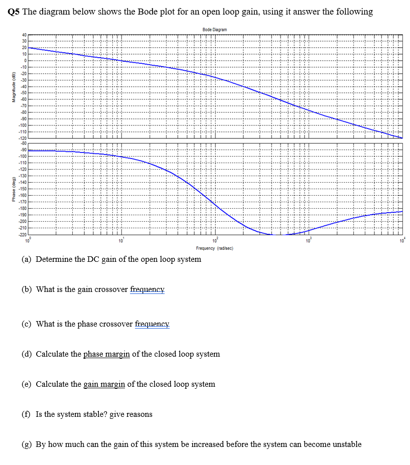 Solved Q5 The diagram below shows the Bode plot for an open | Chegg.com