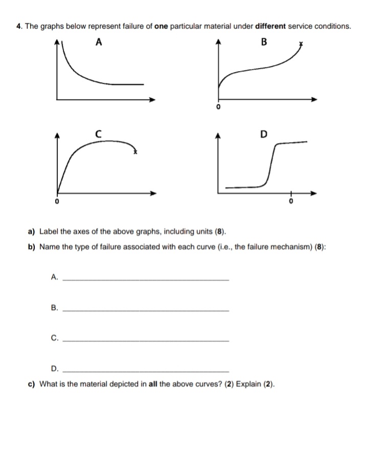 Solved 4. ;. a) Label the axes of the above graphs, | Chegg.com