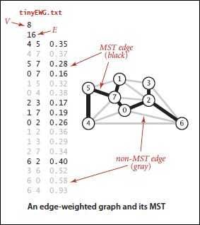 Solved Edge weighted graph data type Implement and test the | Chegg.com