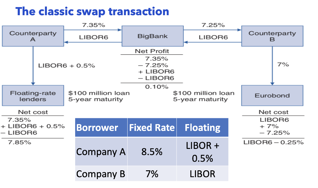 The classic swap transaction 7.35% 7.25% Counterparty | Chegg.com