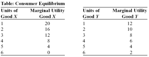 Solved (Table: Consumer Equilibrium) Use Table: Consumer | Chegg.com