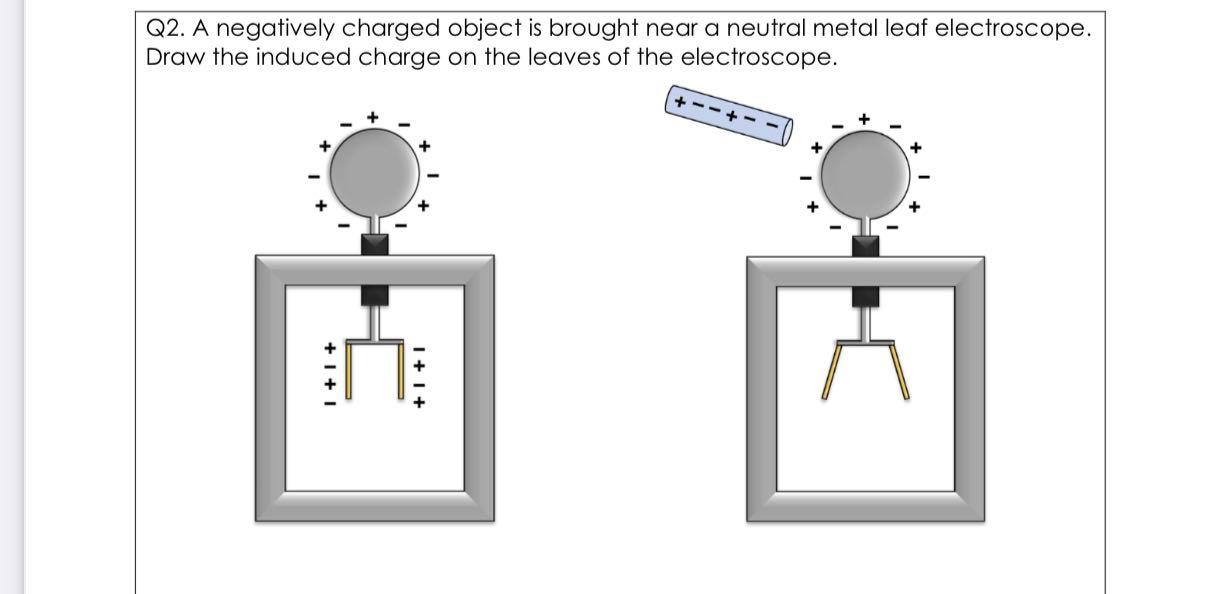 Solved Q2. A negatively charged object is brought near a | Chegg.com