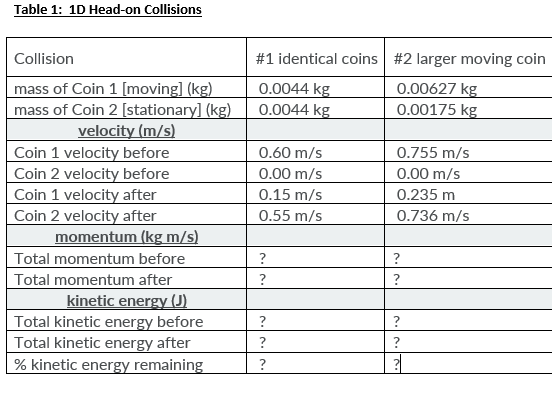 Solved Table 1: 1D Head-on Collisions | Chegg.com