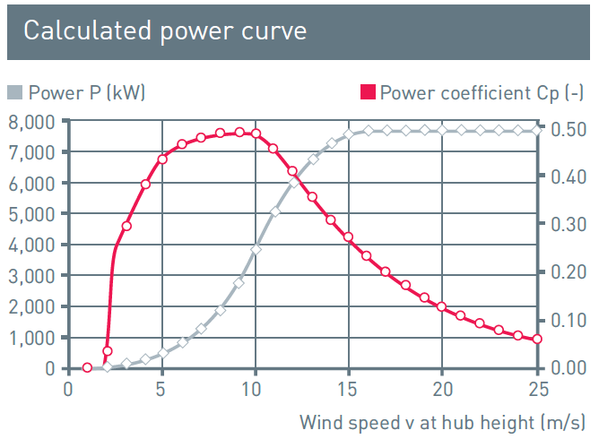 Solved Q1: Power curve of the turbine blade is shown below. | Chegg.com