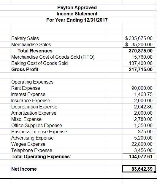 Solved Peyton Approved Balance Sheet As of December 31, 2017 | Chegg.com