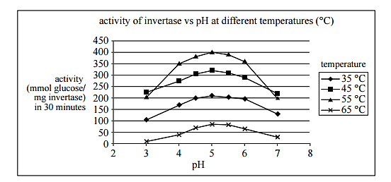 Solved Given the following peptide chain: 28a) 0.5 | Chegg.com