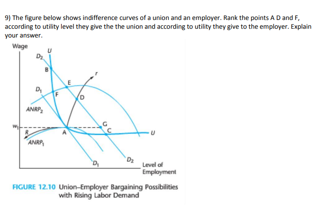 Solved 9) The figure below shows indifference curves of a | Chegg.com
