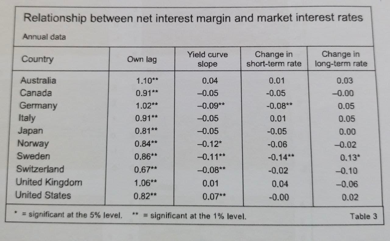Solved Relationship between net interest margin and market | Chegg.com