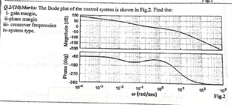 Solved 0.2/(10) Marks: The Bode plot of the control system | Chegg.com