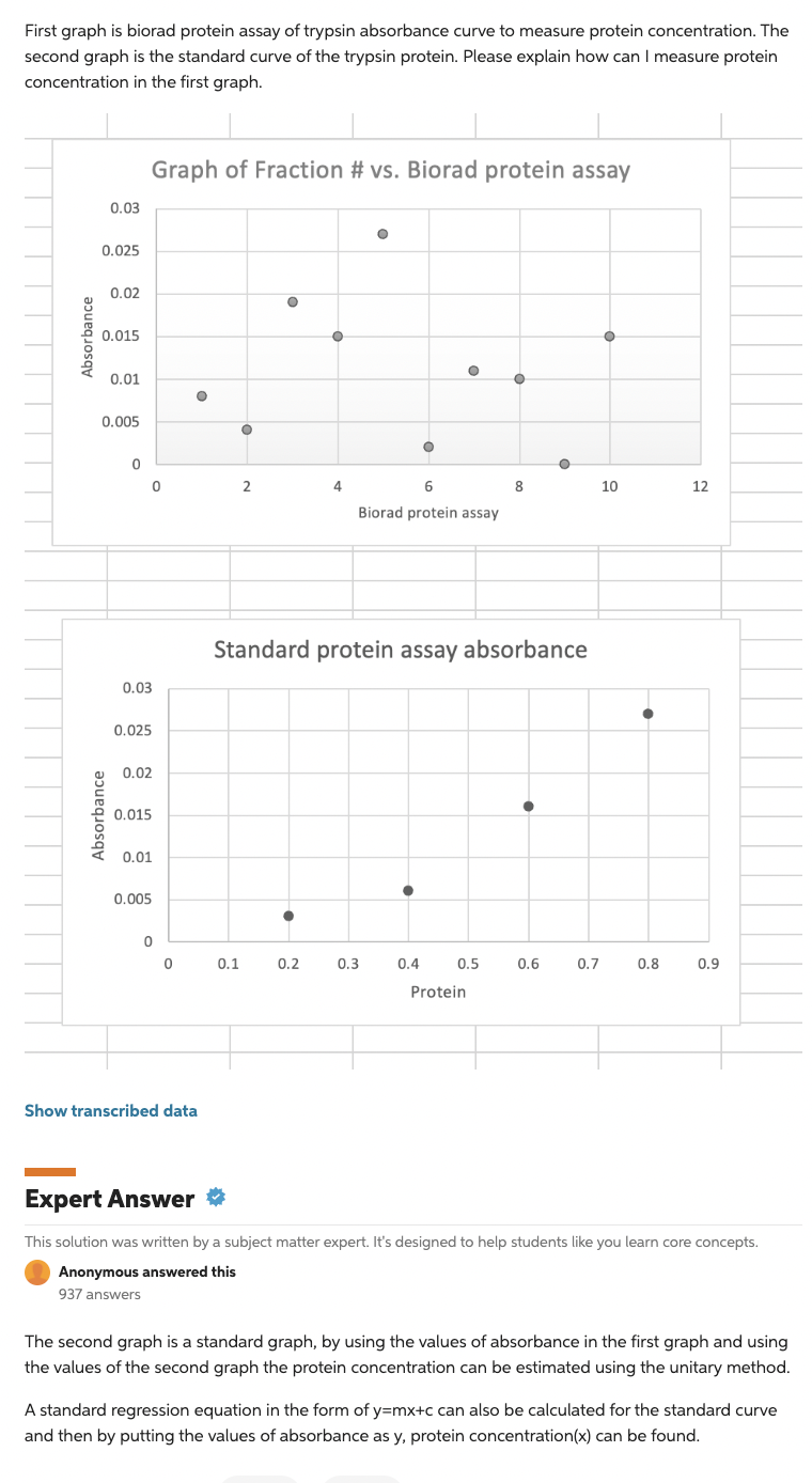 Solved First graph is biorad protein assay of trypsin | Chegg.com