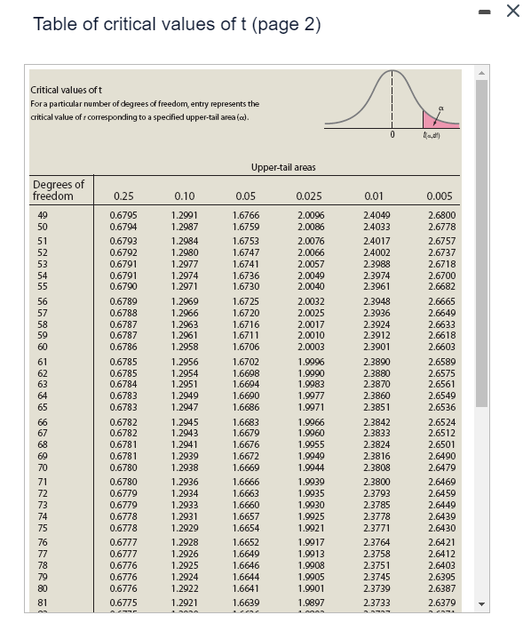 Solved Table of critical values of t (page 2) Critical | Chegg.com