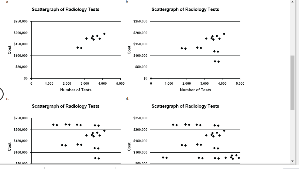 Scattergraph Method, High-Low Method that costs | Chegg.com