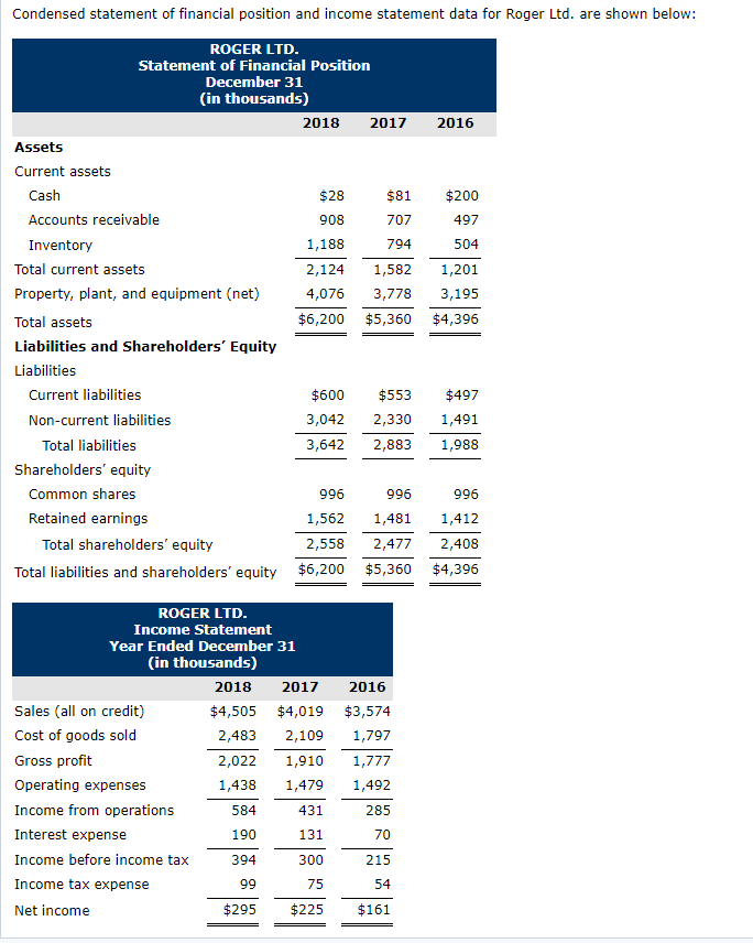 Solved Condensed statement of financial position and income | Chegg.com