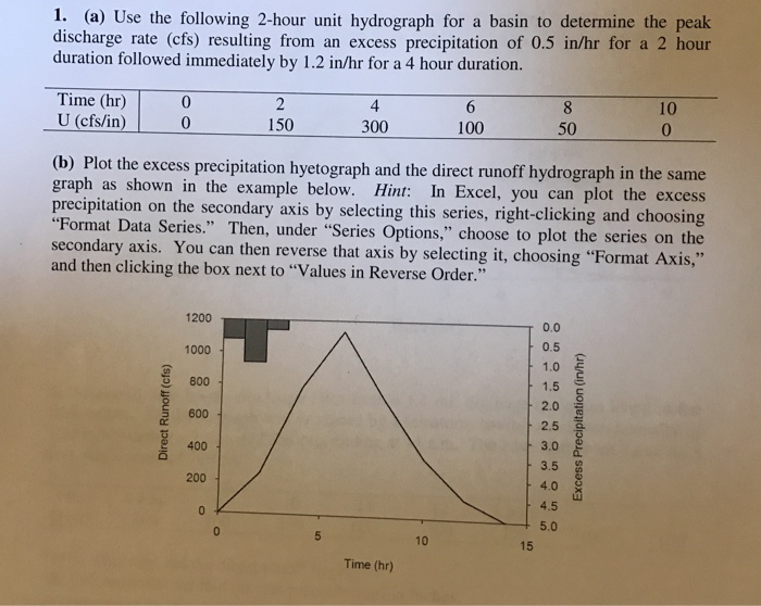 Solved Use the following 2-hour unit hydrograph for a basin | Chegg.com