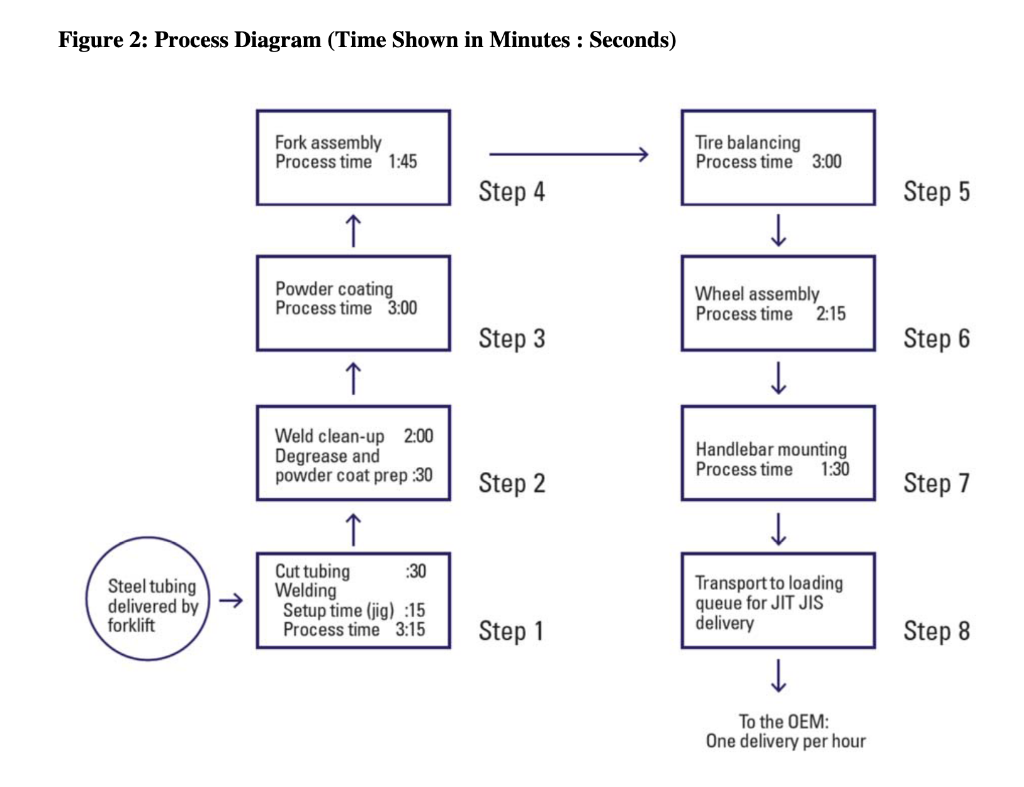 Solved What can we learn about the process flows from Figure | Chegg.com