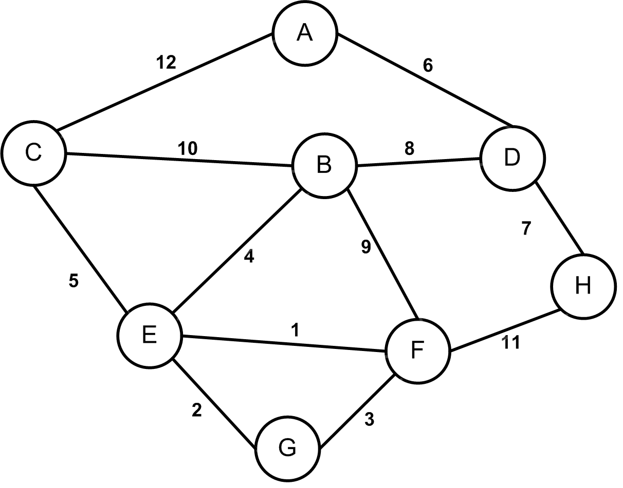 Solved 1) Apply Depth First Traversal on the graph starting | Chegg.com