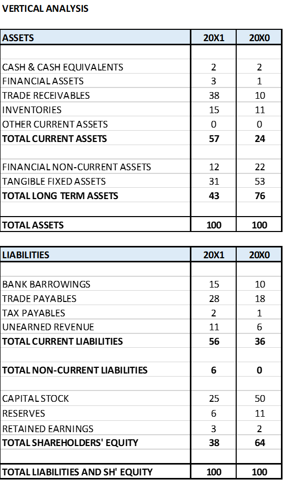 Solved SECTION 3. VERTICAL ANALYSIS ON THE BALANCE SHEET (13 | Chegg.com