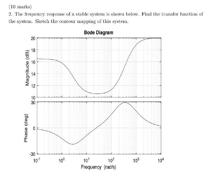Solved (10 marks) 2. The frequency response of a stable | Chegg.com