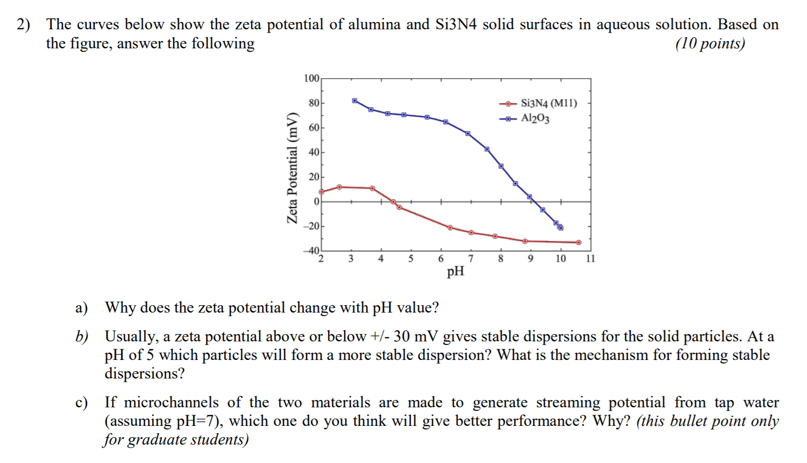 Solved 2) The curves below show the zeta potential of | Chegg.com