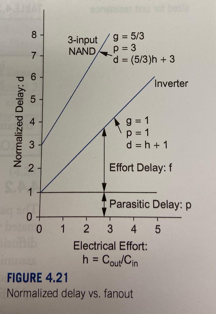 Solved Sketch a delay vs. electrical effort graph like that | Chegg.com