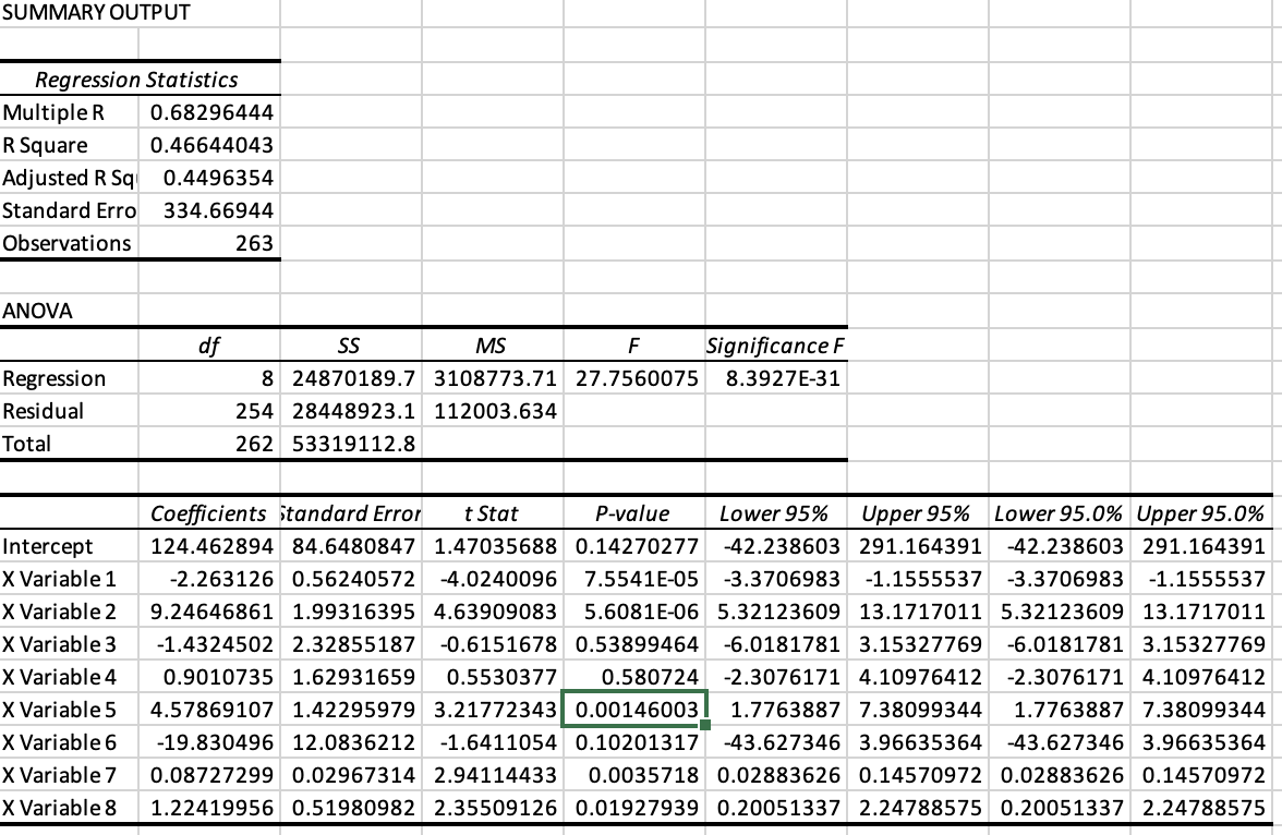 SUMMARY OUTPUT \begin{tabular}{l|r|} \hline | Chegg.com
