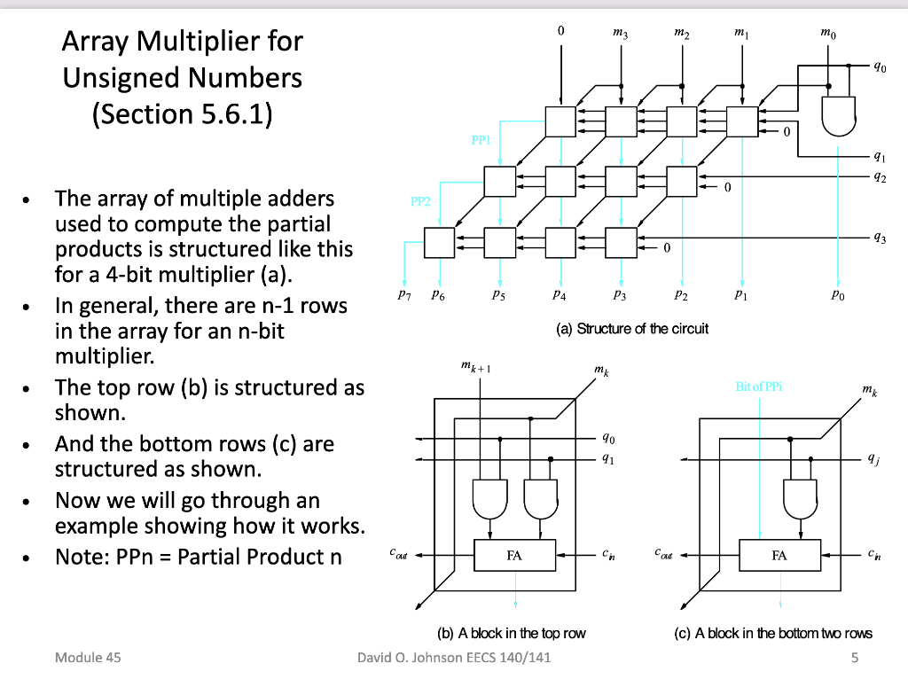 Solved Referring to the array multiplier for unsigned | Chegg.com