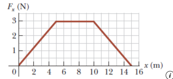 Solved A particle is subject to a force Fx that varies with | Chegg.com