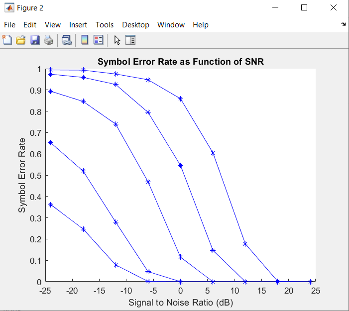 Solved Simulate BPSK, QPSK, QAM16, QAM64 and the | Chegg.com