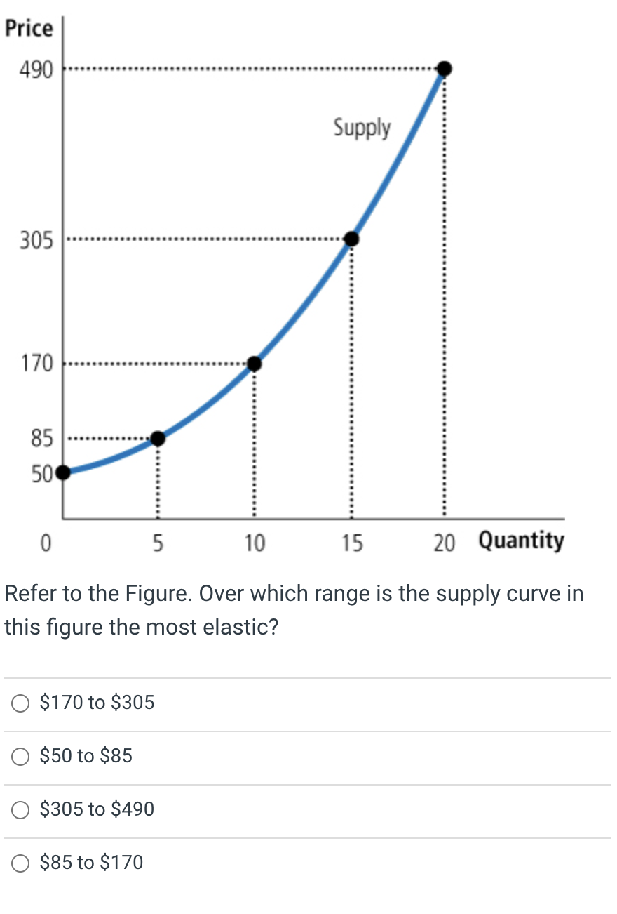 Solved Refer to the Figure. Over which range is the supply | Chegg.com